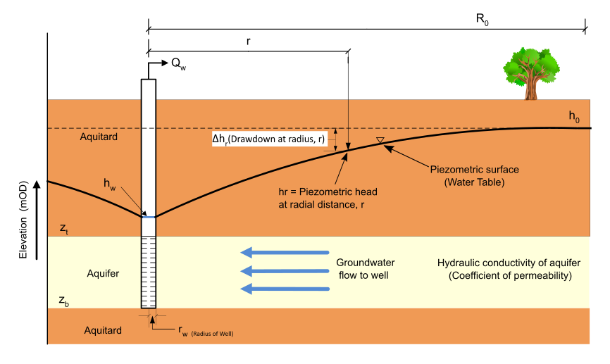 Radial flow to a well in a confined aquifer system - OGI Software